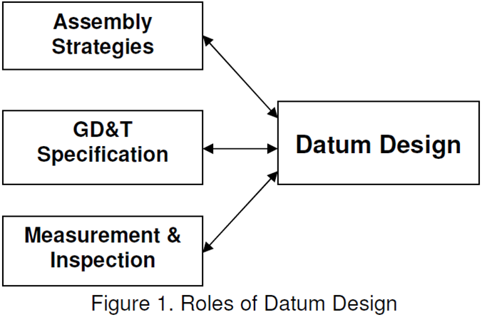 Dimensional Engineering - Datums are Important