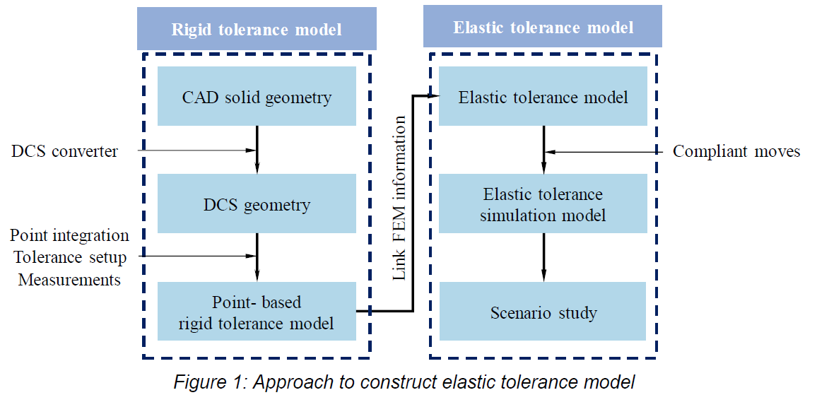 New FEA and Tolerance Analysis for Body in White BIW Whitepaper in ...