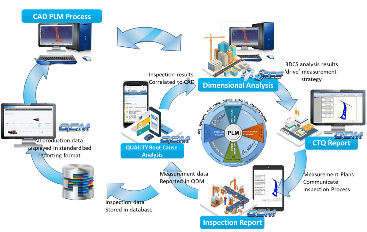 Integrating SPC Quality Data Management With Dimensional Engineering
