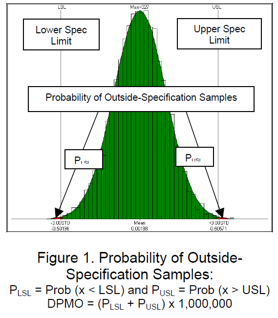 Defects Per Million Opportunities (DPMO) and Z Scores -- Diving into ...