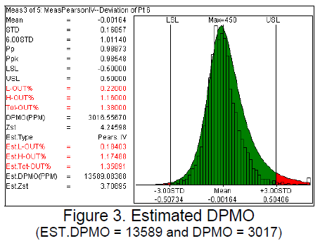 Defects Per Million Opportunities (DPMO) and Z Scores -- Diving into ...
