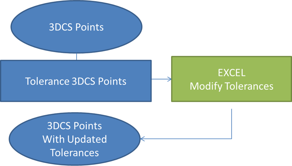 Large Model Tricks - 3 Methods of Quickly Changing Multiple Tolerances in 3DCS