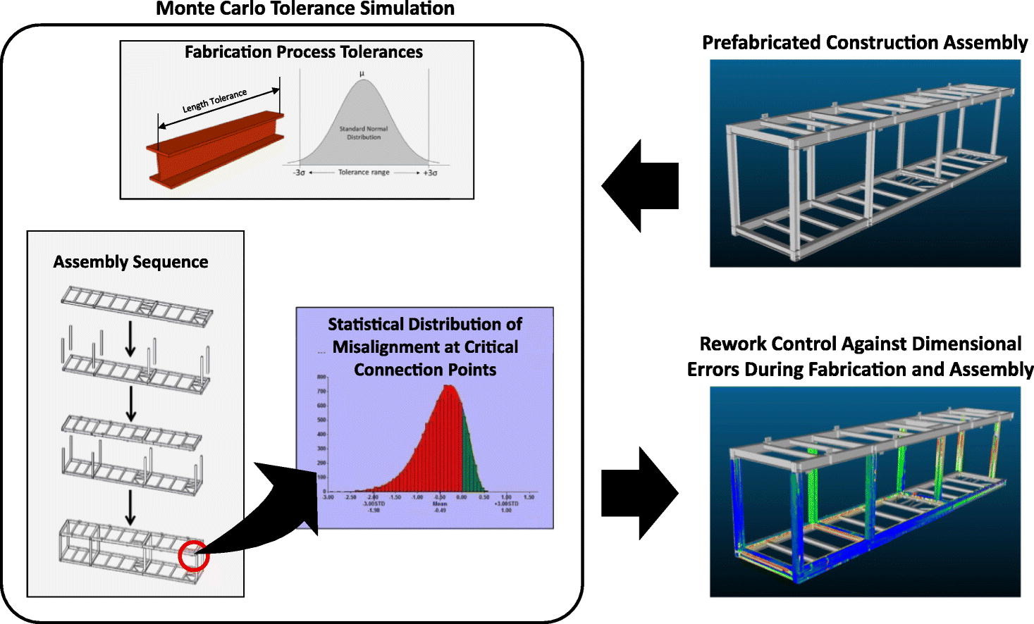 Monte Carlo Simulation for Tolerance Analysis in Prefabrication and ... Monte Carlo Simulation for Tolerance Analysis in Prefabrication and ...