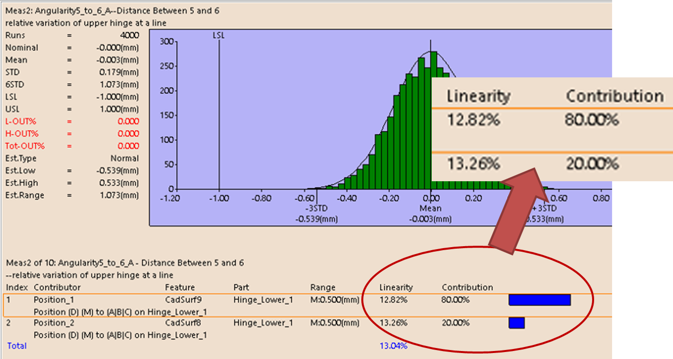 When and Why Use Simulation Based Sensitivity for Tolerance Analysis